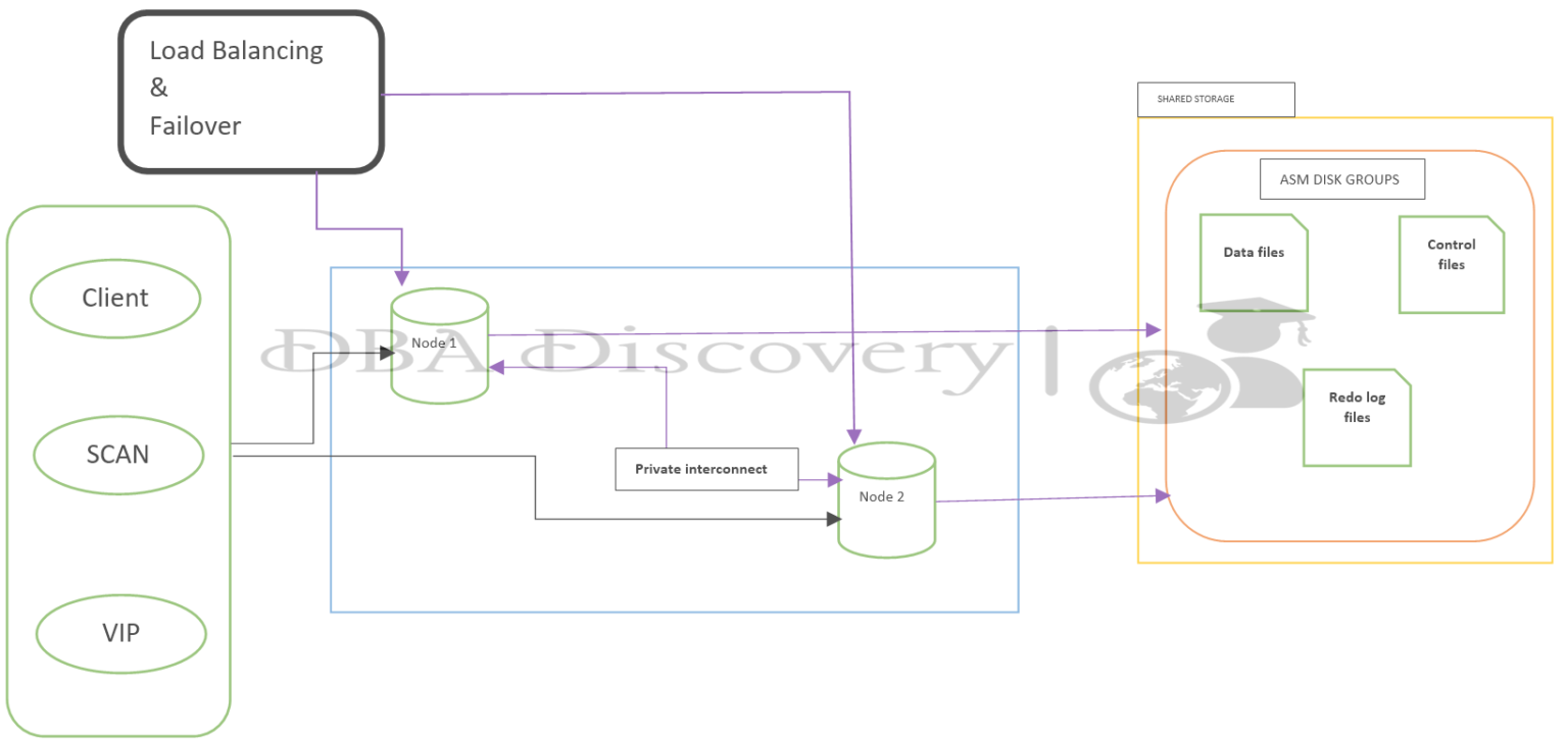 Oracle RAC Architecture – DBA Discovery