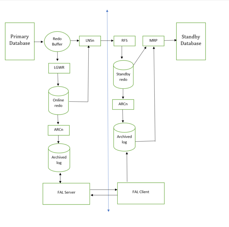 Oracle Data Guard Architecture – DBA Discovery